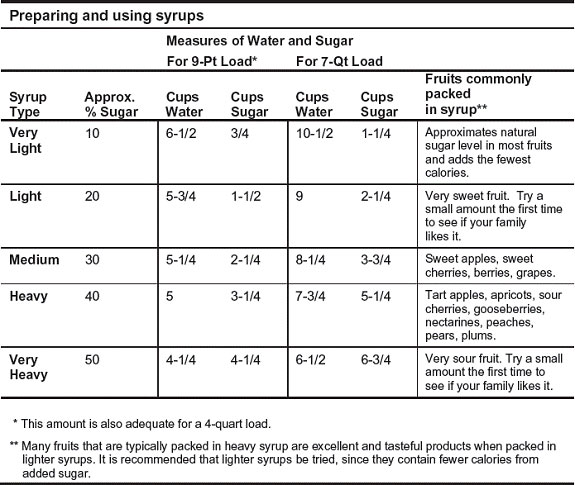 How to Make Your Own Canning Syrup – Mother Earth News